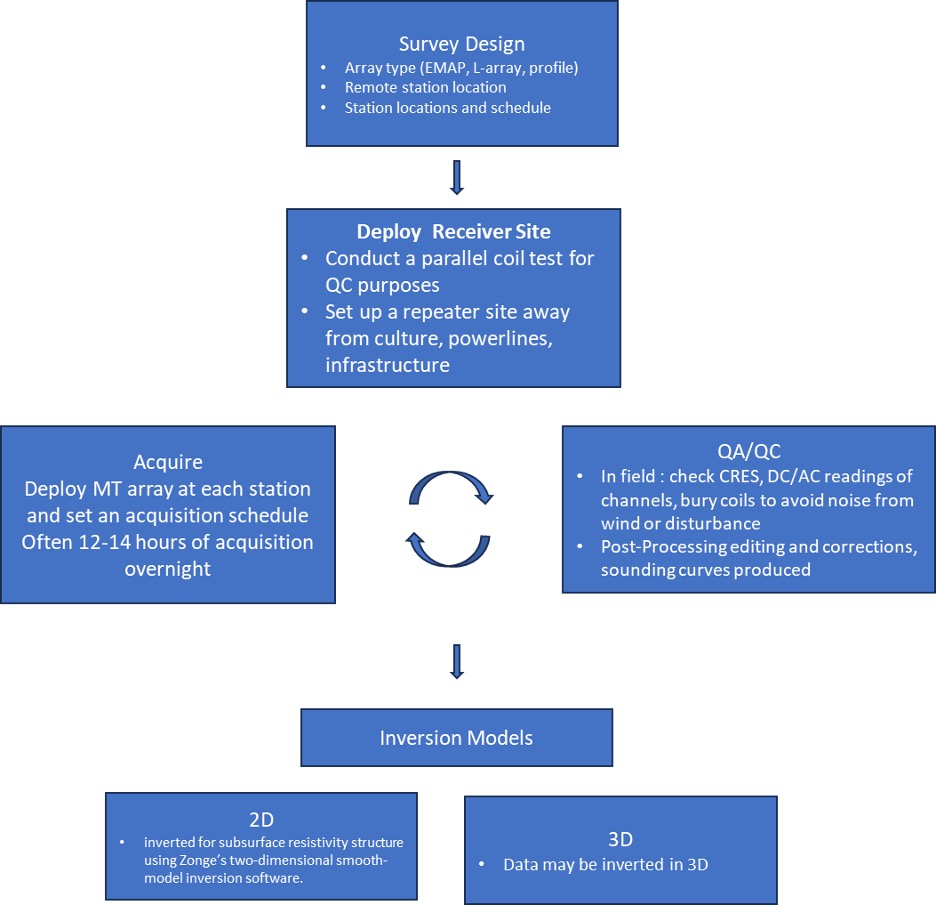 Magnetotellurics (MT/AMT)